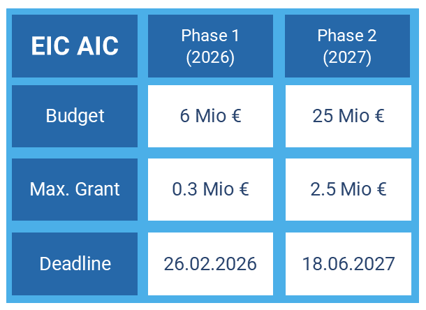 EIC Work Programme 2026 – Alle finalen Neuerungen im Überblick